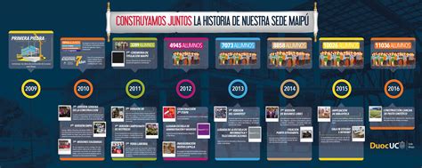 Historia Duoc Uc De La Sede Maip Duoc Uc Observatorio Duoc