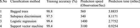 Comparative Based Analysis Of The Different Machine Learning Algorithms