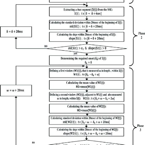 The Flow Chart Of The Proposed Automatic Segmentations Algorithm