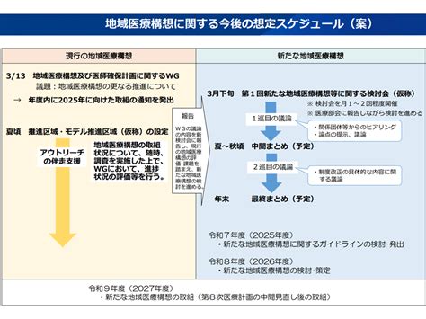 ポスト地域医療構想論議を近々に開始入院だけでなく外来在宅医療介護連携なども包含して検討社保審医療部会1 GemMed