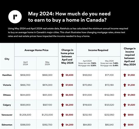 Calgary Home Prices Rose By Over 6k Last Month Urbanized