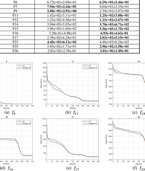 experimental results for 20 runs of 12 test functions for modified vs