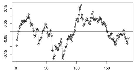 Regression Finding Model For Time Series In R Cross Validated