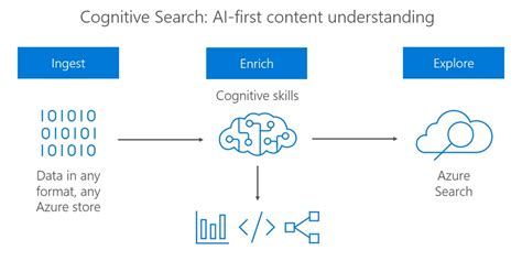 Announcing Cognitive Search Azure Search Cognitive Capabilities Microsoft Azure Blog