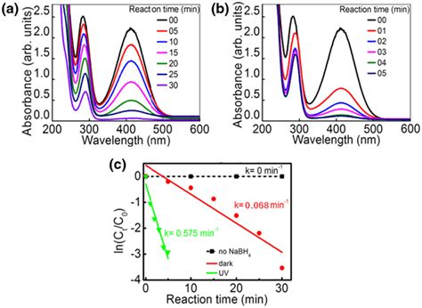 The Uv Vis Spectra Of O Nitroaniline At Various Reaction Times In A