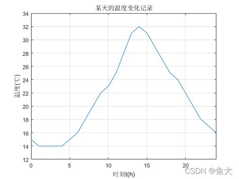 Dhu Matlab Experiment【1】作业记录第一章、第二章dhumatlab实验 Csdn博客