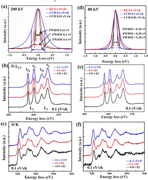 Figure 1 From The Performance Of Electron Counting Direct Detection In