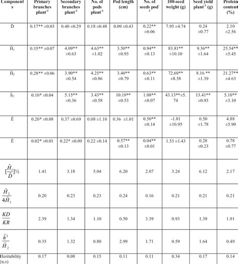 Estimation Of Genetic Parameters And Their Proportions For Yield Yield Download Table