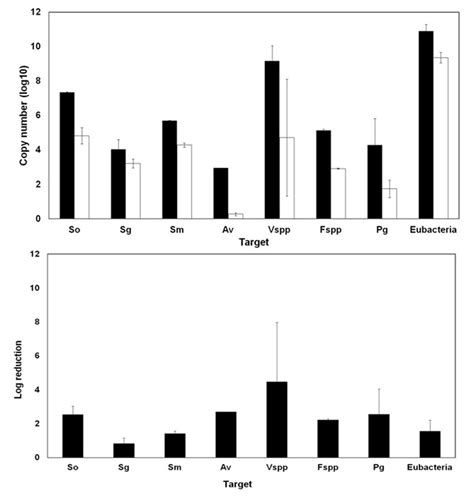 Qpcr Relative Abundance Of Target Bacterial Species Grown On The Oxygen