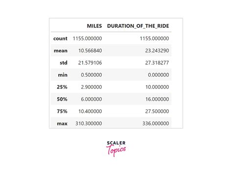 Uber Data Analysis Scaler Topics