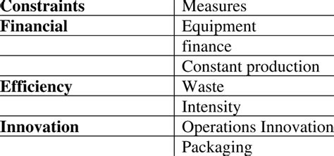 Operational Constraints Download Table