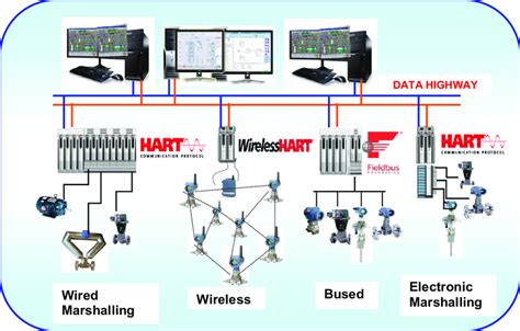 Dcs Based On Distributed Architecture Download Scientific Diagram