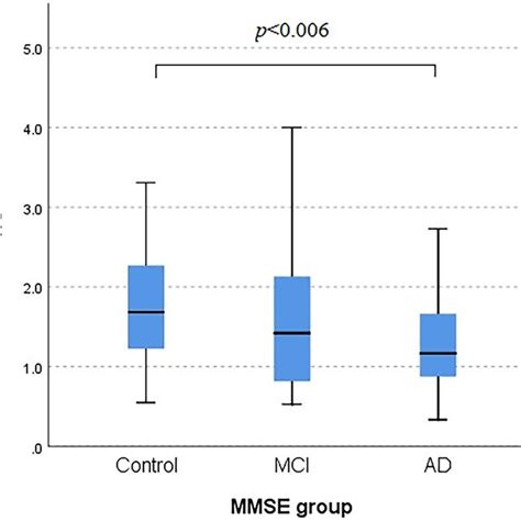 The Box And Whisker Plots For Relative Telomere Length In Three Mmse
