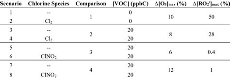 Summary Of Modeling Results Download Table