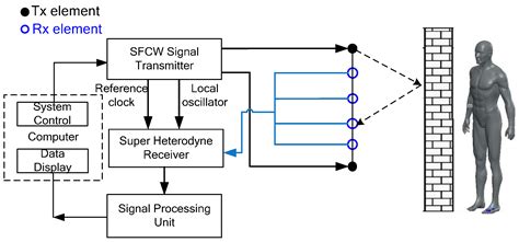 Detection Of Multiple Stationary Humans Using Uwb Mimo Radar