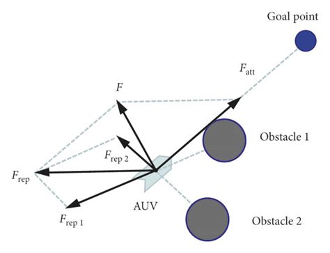 The Resultant Force Model Of Auv Download Scientific Diagram