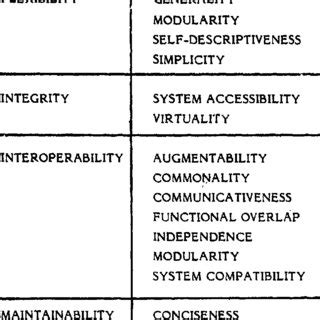 Software Criteria And Related Quality Factors Download Table