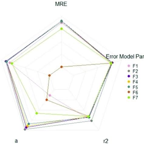 Radar Chart Displaying Volume Estimation Data For Formula 1 F1 Download Scientific Diagram