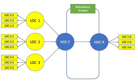 How Can I Perform A Redundancy Analysis On A Reflective Formative