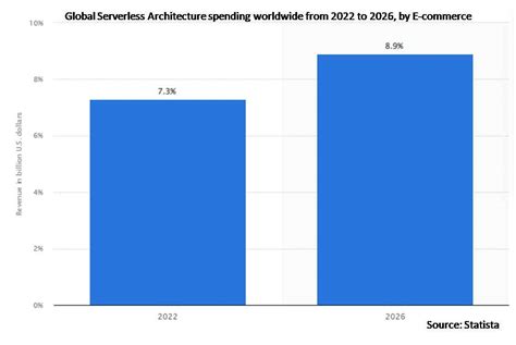 Serverless Architecture Market CAGR Size Share Trends Growth Value