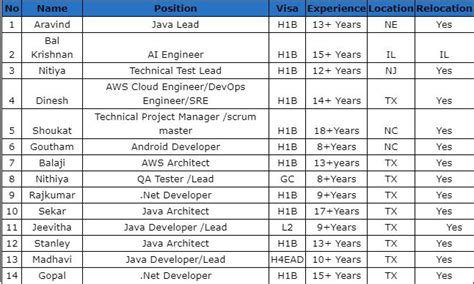 C2c Jobs On Linkedin Java Jobs Hotlist Devops Engineer Qa Tester