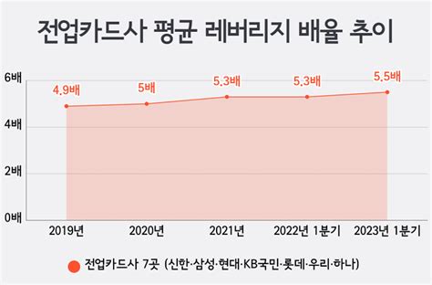 카드사 1분기 재무건전성 악화레버리지배율 롯데 최고 · 삼성 최저