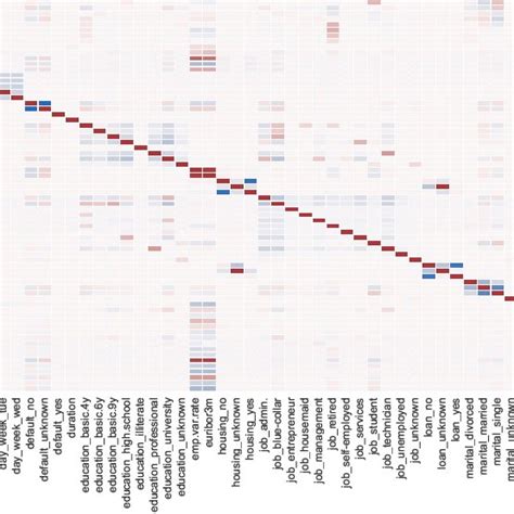 Correlation Analysis Plot Of Adjusted Dataset X Download Scientific