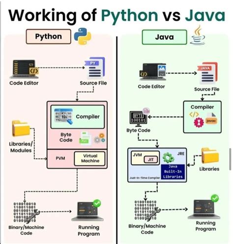 Vansh Verma On Linkedin Python Java Programming Tech