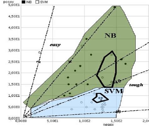 Strong Regions Of Senseval 2 Svmnb Based Systems In Word Space Of