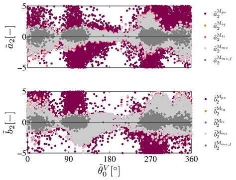 17 Quadratic Coefficients Of The Fourier Series As Function Of The