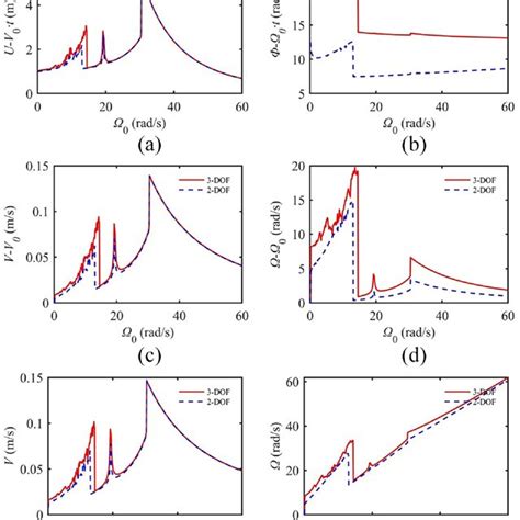 The Effect Of Driving Angular Velocity On Torsional Relative Angular