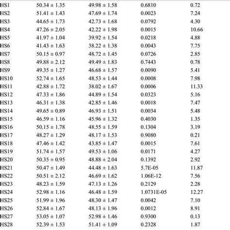 Effects Of Whole Plant Heat Stress On Mature Seed Oil Content Of Tested