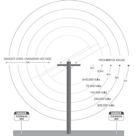 Contractor Safety Handbook Minimum Approach Distance Epcor Edmonton