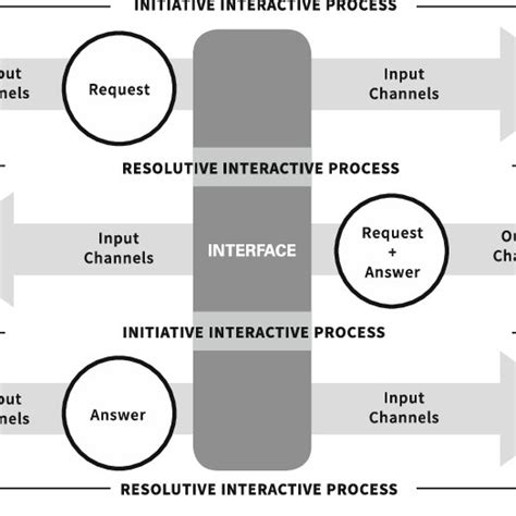 Pdf A Human Computer Interaction Framework For Interface Analysis And