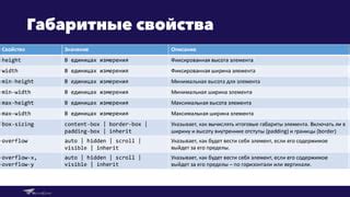 Габаритные свойства блочная модель и псевдоэлементы CSS PPT