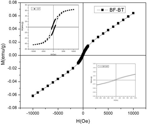 Room Temperature M Versus H Magnetization Hysteresis Loops For Bf Bt