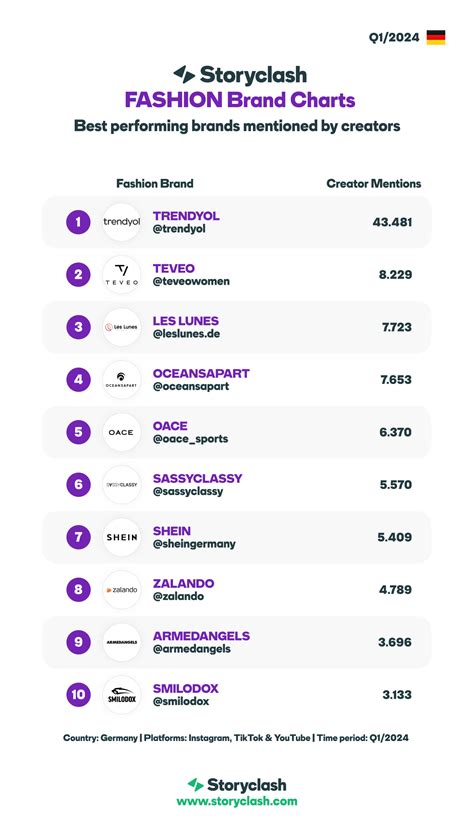 The Top 10 Fashion Brands In Influencer Marketing Storyclash