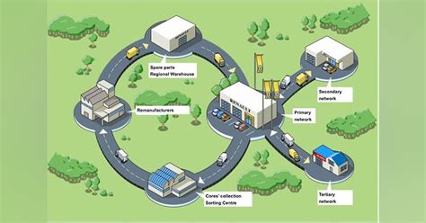 Logistics Critical To Circular Economy Strategy Material Handling And
