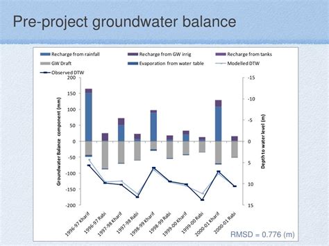Ppt Evaluating Conjunctive Use In Canal Command Areas Powerpoint