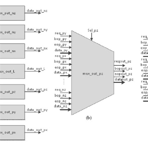 arbitre module port and synchronous round robin arbiter each input