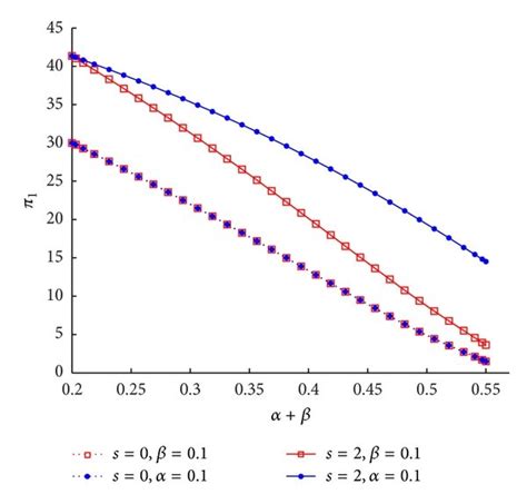 impact of α and β on π for different values of s download scientific