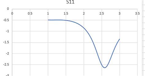 S11 Vs Freq Album On Imgur