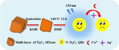 一种合成 N 掺杂 Ti3C2 量子点作为荧光纳米探针的无机碱剥离方法用于同时检测 Co2 和 Ag 离子 Microchemical Journal X MOL