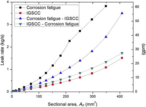 E Effect Of Crack Morphology Parameters On The Leak Rate When