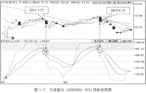 Kdj应用的三个方面 Kdj指标入门与实战 天才股票网