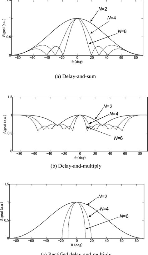Figure 2 From Imaging Sensor System Using Rectified Delay And Multiply