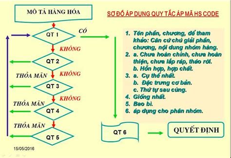 6 Quy Tắc Áp Mã Hs Code Chính Xác Trường Phát Logistics