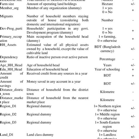 definition of the explanatory variables used in the regression model