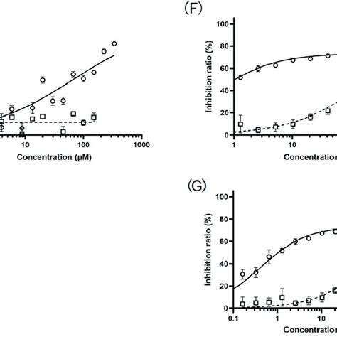 Dose Dependent Inhibition Of Cat K Open Circle Solid Line And Cat B