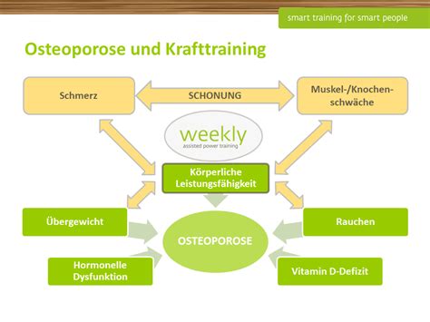 Weekly präsentiert sich am Osteoporosetag Weekly assisted power training